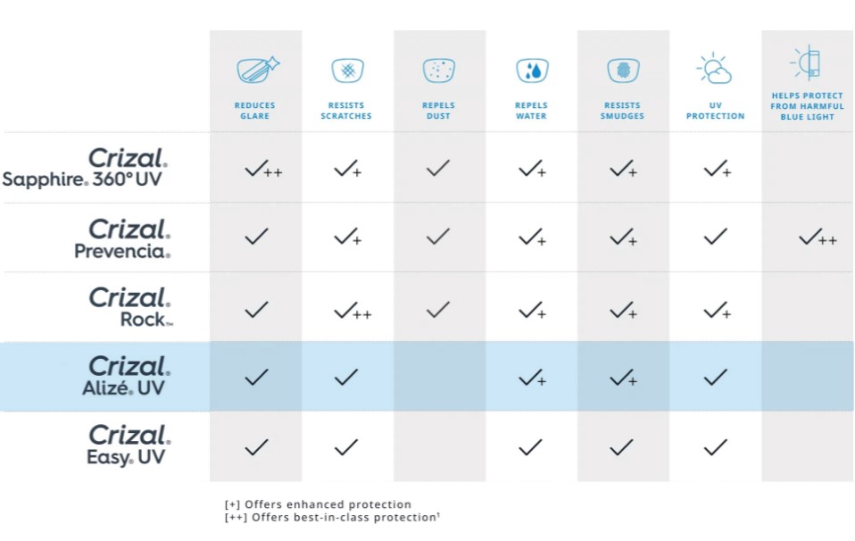 1,60 Essilor Ormix Crizal Prevencia (2 φακοί)